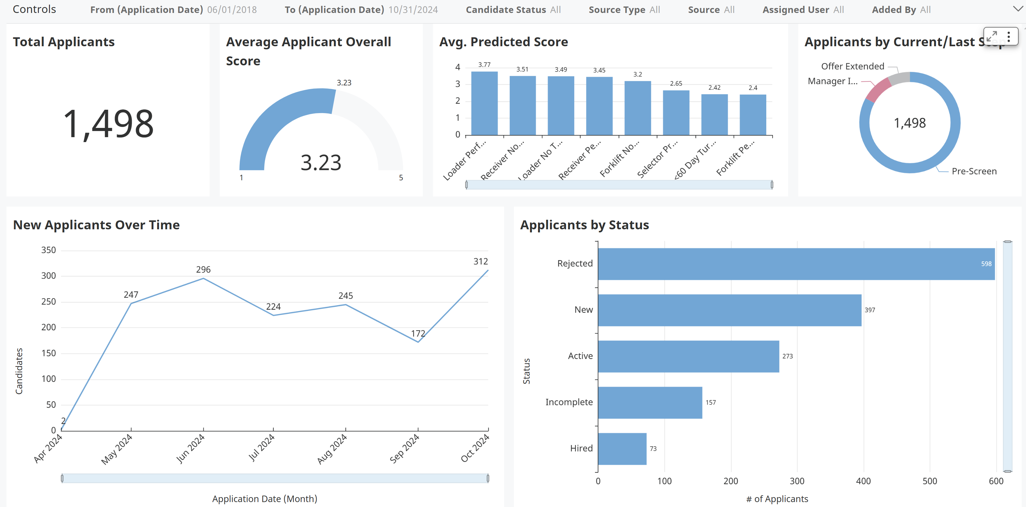 Journeyfront Reporting & Analytics Dashboards - Full List