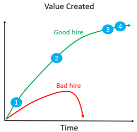 Why Hiring Accuracy is More Important than Hiring Efficiency.
