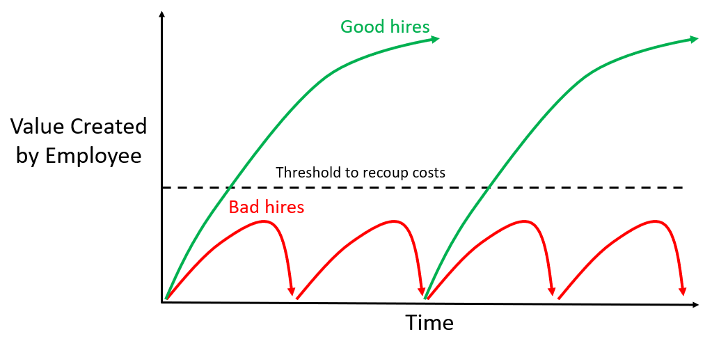 Why Hiring Accuracy is More Important than Hiring Efficiency.